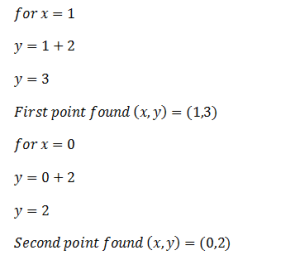 Graph the Equation by Plotting Points - Tutorial45