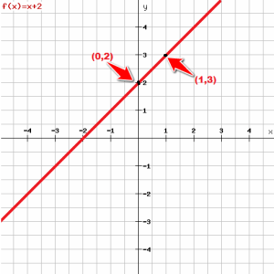 Graph the Equation by Plotting Points - Tutorial45